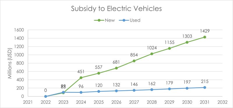 U.S. Subsidies on Electric Vehicles – VTZ abogados