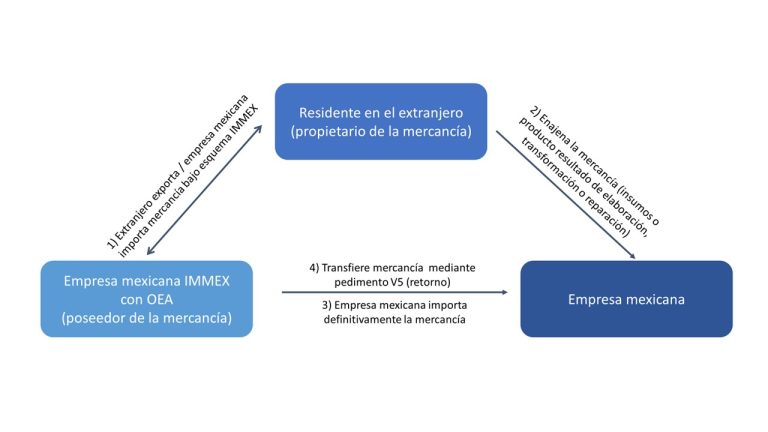 Modificaciones en Operaciones Virtuales V5 RGCE 2023 – VTZ abogados